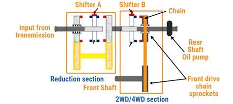 What Is A Transfer Case With Diagram