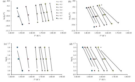 Kinetic Plots By Kas Model For Efb A And Efb Biochar B And By Fwo