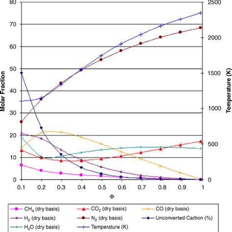 Molar Fractions For Various Equivalence Ratios Pressure Bar Download Scientific Diagram