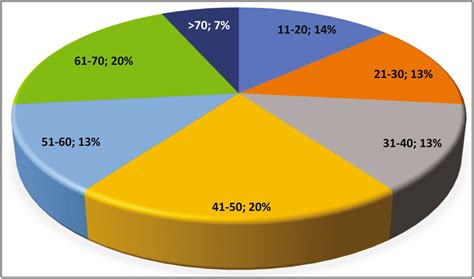 Microbiological Profile And Antibiogram Of Surgical Site Infections