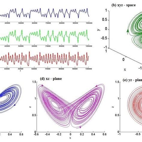 Bifurcation Diagrams With The Initial Values Download Scientific Diagram