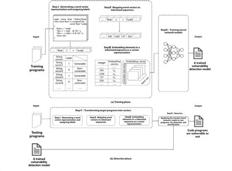 Detecting Vulnerabilities In Iot Software New Hybrid Model And