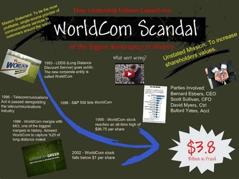 Worldcom Scandal