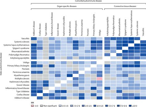 Incidence Prevalence And Co Occurrence Of Autoimmune Disorders Over