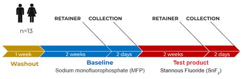 Effect Of A Stannous Fluoride Dentifrice On Biofilm Composition Gene