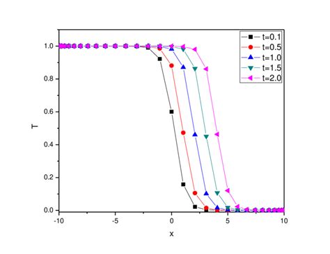 Comparison Of Numerical And Exact Solutions At Time Different Time For