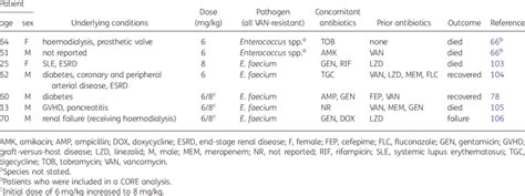 Case Reports Of Endocarditis Due To Vancomycin Resistant Enterococci
