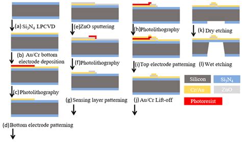 Process Flowchart Showing Main Steps In Sensor Fabrication Process A