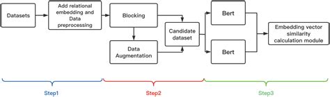 Relation Aware Entity Matching Using Sentence Bert Relation Aware Entity Matching Using Sentence Bert