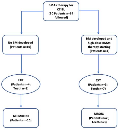 Onset Of Mronj In Breast Cancer Patients After Switching From Low To