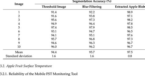Segmentation Accuracy Of The Algorithm At Various Processing Steps