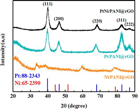 Xrd Patterns Of Ptnipanirgo Ptpanirgo And Nipanirgo Download