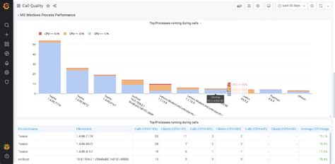 Detailed Telemetry Data Necessary For Teams Call Quality Monitoring And