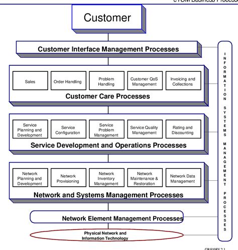 Pdf Enhanced Telecom Operations Map Etom The Business Process Framework Addendum T Etom To Pdf Enhanced Telecom Operations Map Etom The Business Process Framework Addendum T Etom To