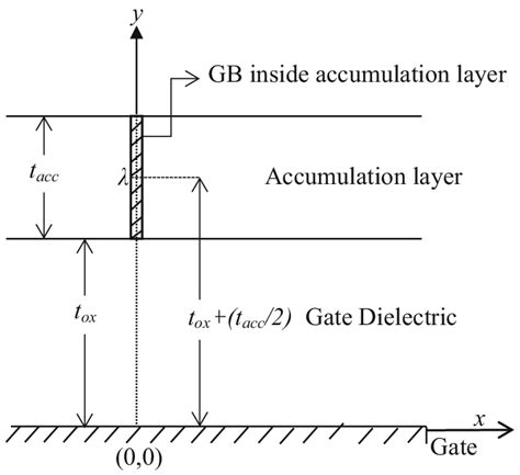 Schematic Of A Bottom Gate Tft System Involving A Onedimensional Line Download Scientific