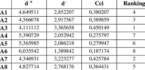 Closeness Coefficient Cc For Ranking Of Alternative Materials