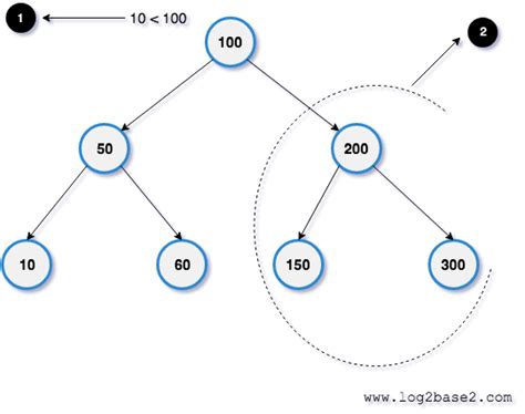 Binary Search Tree Why Binary Search Tree