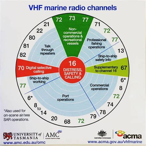 Vhf Marine Band Frequency List At James Vanhorn Blog