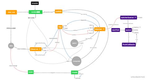 Vue3 响应式原理解析vue3 响应式开发 Csdn博客 Vue3 响应式原理解析vue3 响应式开发 Csdn博客