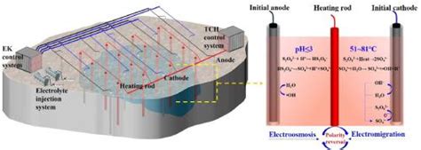 电动输送过硫酸盐结合导热加热修复石油烃污染的低渗透性土壤chemosphere X Mol