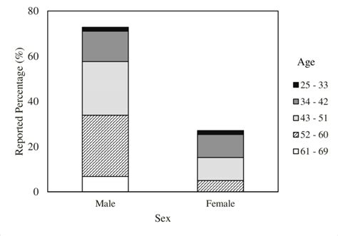 Histogram Of Age Distribution By Sex In The Fishery Activity Download Scientific Diagram