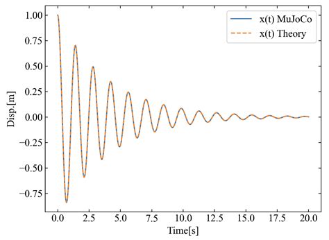 Pythonmujoco入門！1自由度ばねマスダンパーをモデリング Watlab Import Python