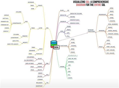 Firdose Syed On Linkedin Datafam Sql Sql Mysql Dataanalytics