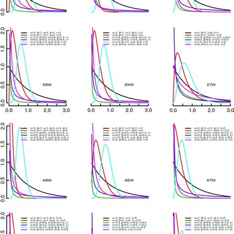 pdf of the generalized weibull distributions download scientific diagram