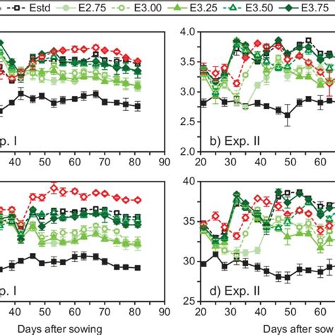linear regression between lcc and spad values in the two experiments