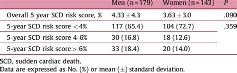Hypertrophic Cardiomyopathy Risk Scd Score Stratified By Sex Download Scientific Diagram