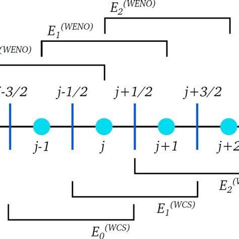 sketch of the computational grid the candidate stencils for weno and