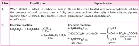 Distinguish Between Esterification And Saponification Reaction With The Help Of The Chemical