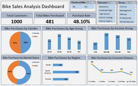 Exceldashboard Powerquery Dataanalytics Alextheanalyst Kaggledataset Durgesh Gupta