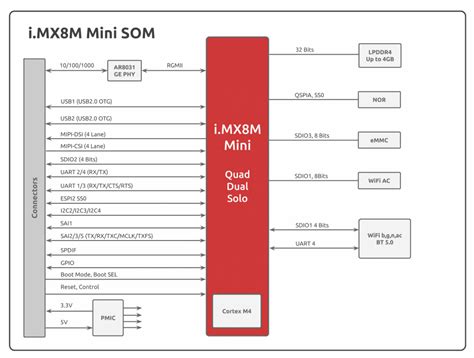 Imx8m Mini Som Compact Som For Smart Devices