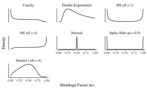 19 Shrinkage And Regularized Regression Updating A Set Of Bayesian Notes
