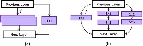 Illustration Of A Residual Block And B Inception Block Download Scientific Diagram