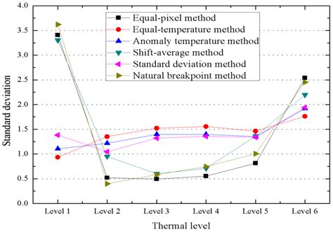 Standard Deviation Of Surface Temperature For Each Thermal Level By