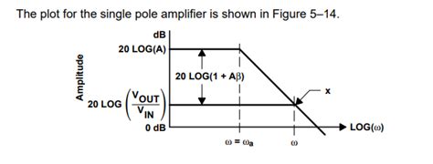 Circuit Analysis Why Is The Closed Gain Loop 3db From The Open Loop Gain Rather Than Some