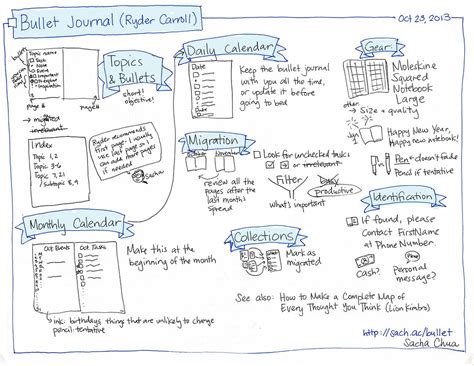 2013 10 23 Sketchnote Bullet Journal Ryder Carroll Sket Flickr