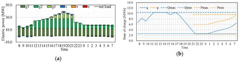 Operation Scheduling Optimization For Microgrids Considering Coordination Of Their Components