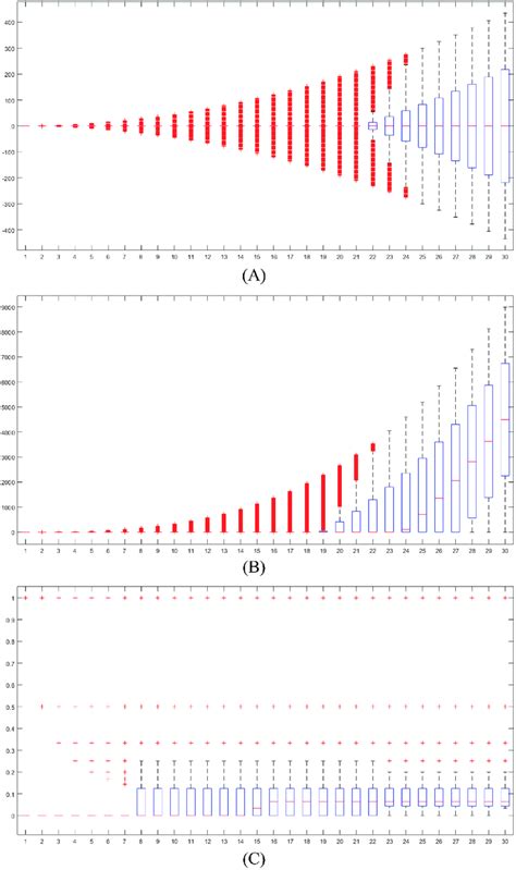 The Variability Distribution For A Kendall B Spearman And C The Download Scientific