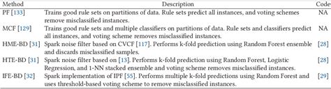 Table 4 From A Survey On Classifying Big Data With Label Noise