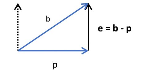 Linear Regression Using Linear Algebra Projection Method By Ajoy Das Medium