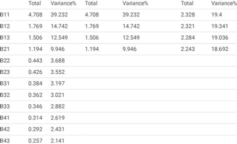 Psychological Empowerment Total Variance Explained Element Initial Download Scientific Diagram