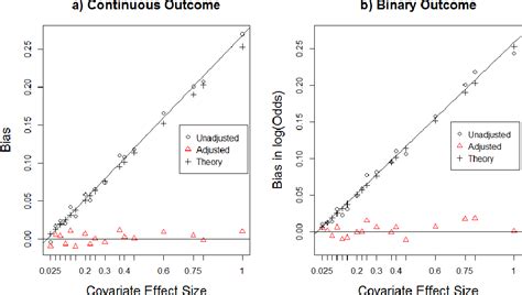 Figure 1 From Impact Of Baseline Covariate Imbalance On Bias In