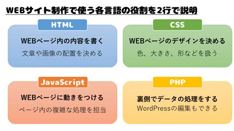 webサイト制作で使うプログラミング言語の解説 図解で分かる！webにまつわる基礎講座 vol 4 東京フリーランス