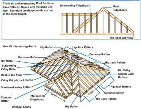 What Are Hip And Valley Rafters At Chris Erickson Blog