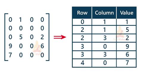 Sparse Matrix In Data Structure Techvidvan
