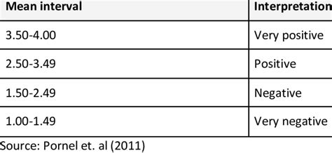 Proposed Interpretation Scheme Of A 4 Point Likert Scale Measuring Download Scientific Diagram