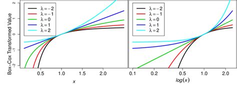 7 Box Cox Transformation On Natural And Log Scales Download Scientific Diagram